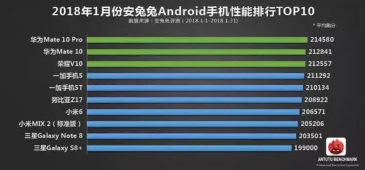 Antutu veröffentlichte die Bewertung der leistungsstärksten Android-Smartphones im Januar 8699_2