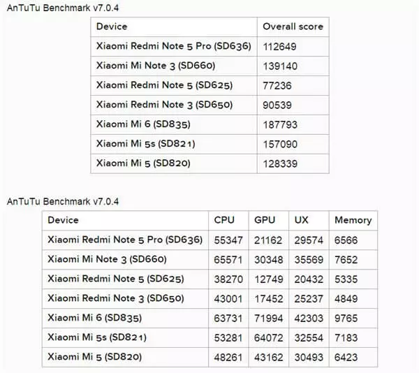 Xiaomi Redmi notmi 5 pro yakanakira mitambo? 8770_2