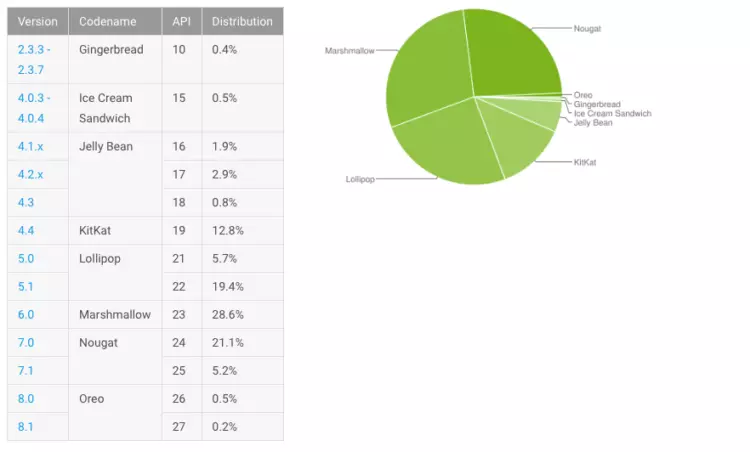 Android Oreo - 0.7%, IOS - 59%: Beth sy'n digwydd? 9125_2