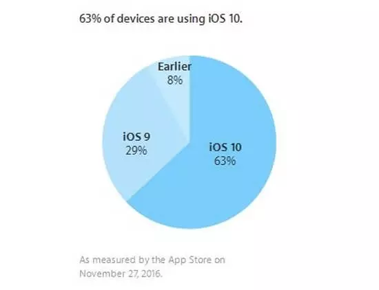 Android Oreo - 0,7%, iOS - 59%: што адбываецца? 9125_3