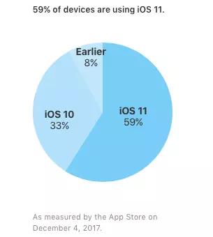 Android Oreo - 0,7%, iOS - 59%: што адбываецца? 9125_4