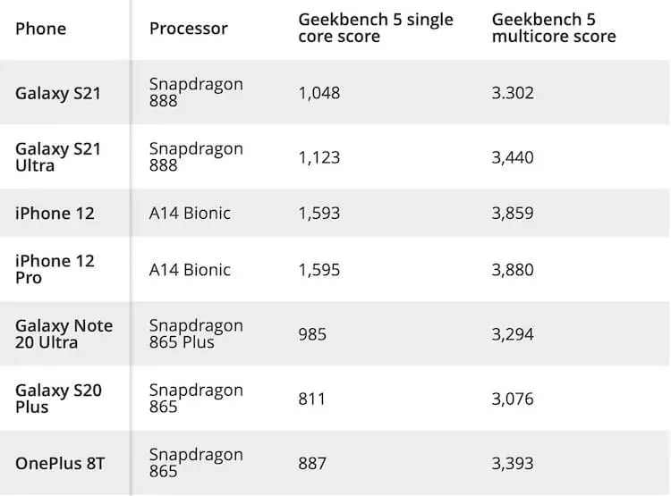 OnePlus 9 nuduhake awake dhewe ing Geekbench. Pira poin sing dicithak 913_4