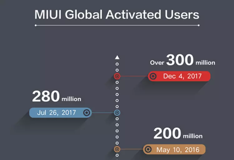 Xiaomi kể về thành công đáng kinh ngạc của MIUI 9425_2