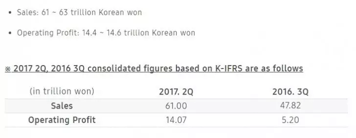 Samsung Emaitzak 2017ko hirugarren hiruhilekoan aurreikuspena