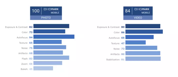 Waarom de definitieve beoordeling van Dxomark niet de beste kwaliteitsindicator van smartphoneskwaliteit is 9899_3